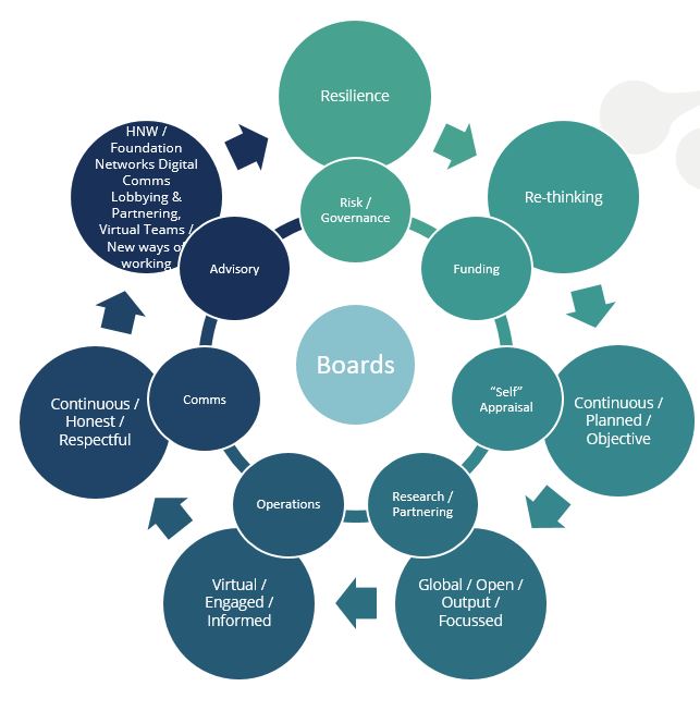 Medical research charity Boards need to adapt to the new world or risk ...